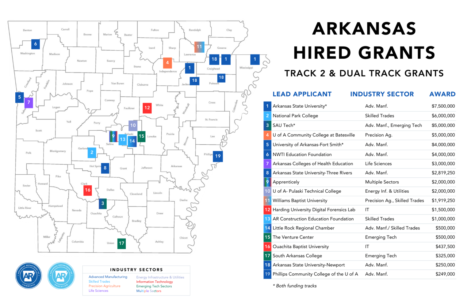 Arkansas Advocate: $48M in workforce development grants awarded